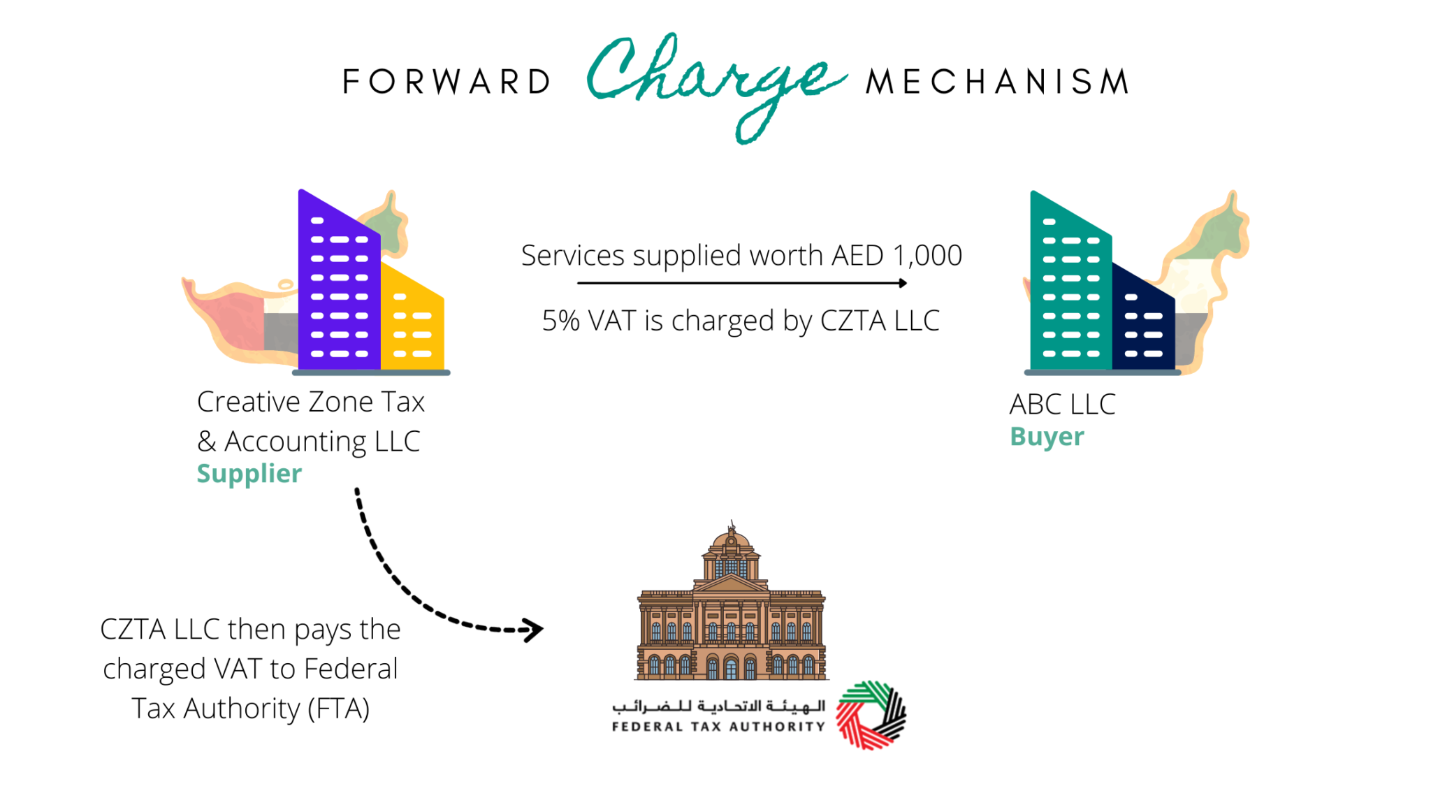Reverse Charge Mechanism In UAE: How Does It Work? | VAT in UAE